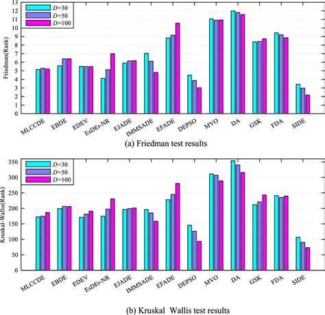 Non Parametric Test Results Over 30 Independent Runs Download Scientific Diagram
