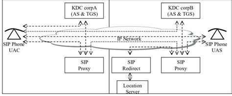 4 Kerberized Inter Domain Sip Call Download Scientific Diagram