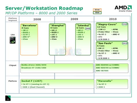 AMD S Server Roadmap Scrutinised Six And 12 Core Opterons On The Horizon CPU Feature