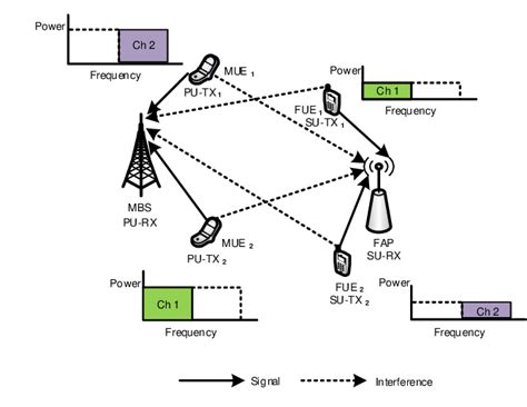 Proposed System Model Of Heterogeneous Network Download Scientific