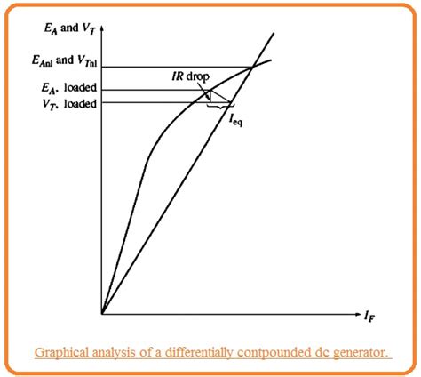 Differentially Compounded Dc Generator The Engineering Knowledge