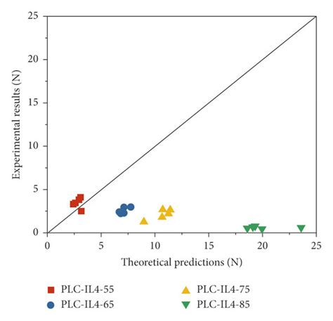 Comparison Of The Theoretical Predictions And Experimental Results Download Scientific Diagram