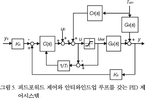 Figure From PID Control Of A Shell And Tube Heat Exchanger System Incorporating Feedforward