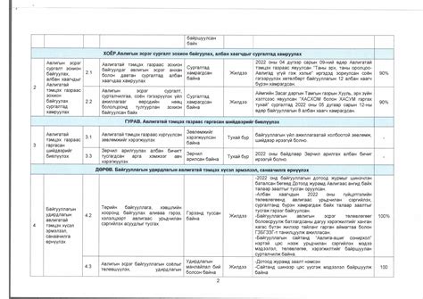 Авлигын эсрэг 2022 оны үйл ажиллагааны төлөвлөгөөний жилийн эцсийн биелэлт
