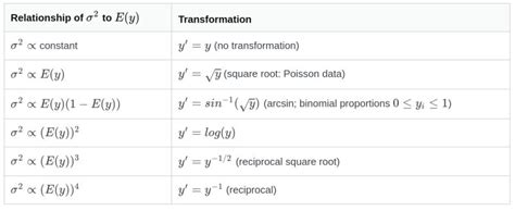 Aleksandr Zverianskii On Linkedin 💡 When Should You Take The Logarithm
