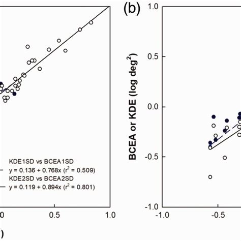 Fixation Stability Based On The Calculated Bivariate Contour Ellipse