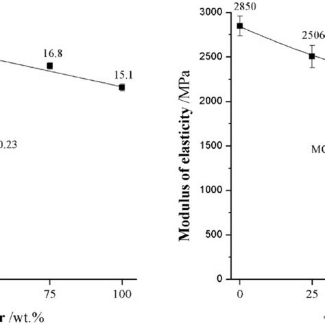 Average Modulus Of Rupture Mor And Elastic Modulus Moe Values