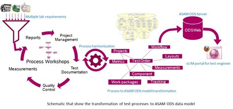 Lab Data Management Using Asam Ods