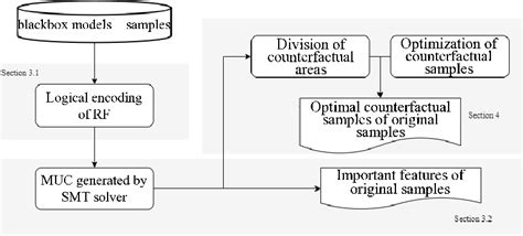 Flowchart Of The Ml Interpretability Method Based On Formal Methods