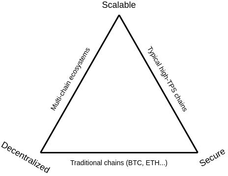 Modular Blockchains Vs Monolithic Blockchains