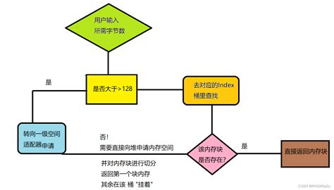 c 附加篇 空间适配器 c 哪个版本有空间配置器 csdn博客