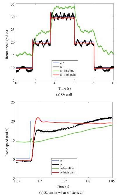 An Approximate High Gain Observer For Speed Sensorless Estimation Of Induction Motors