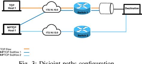 Figure 3 From Evaluation Of Managing Mptcp Fairness Via Sdn Versus Existing Congestion Control