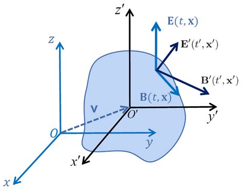the lab or observer s frame and the comoving frame of the medium the