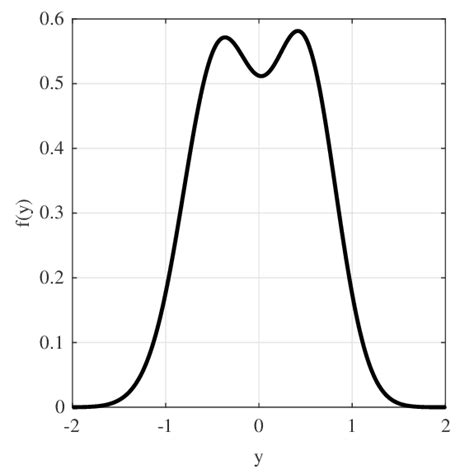 Experiment On The Iris Dataset Histogram Of The Projection Of The Data