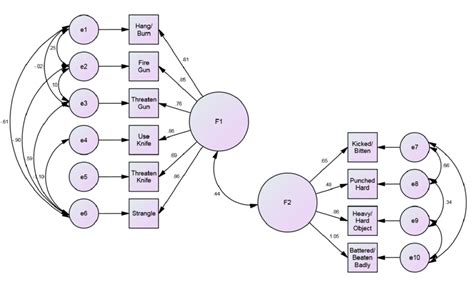 Analyses 2 Initial Confirmatory Factor Analysis Structural Model Of
