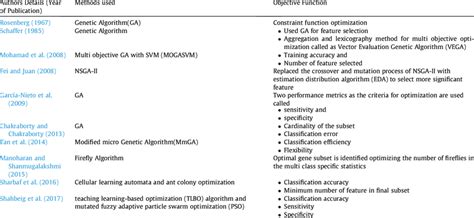 List Of Multi Objective Based Feature Selection Approaches Download