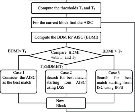 flow chart for the proposed algorithm download scientific diagram