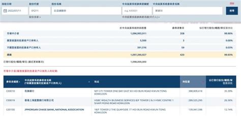 異動股｜比亞迪急瀉！ccass顯示逾22億股轉予花旗 憂畢菲特減持