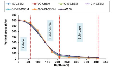 7 Vertical Stress Distribution Through Pavement Structure For The Download Scientific Diagram