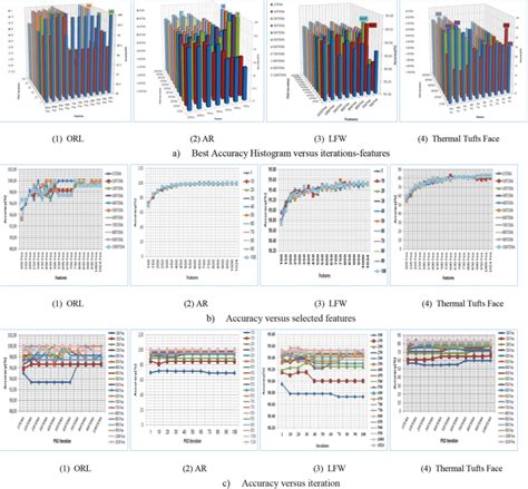 Accuracy System Performance On The Ar Orl And Lfw Database Download