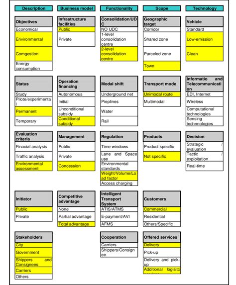 Taxonomy Grid For The Amsterdam Cargo Tram Clp Download Scientific