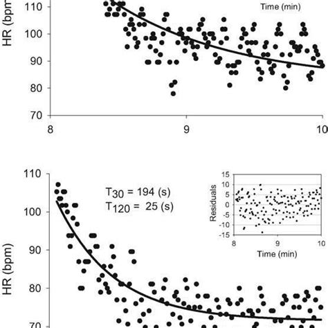 Examples Of The Exponential Decay Curve Of HR Fit To 120 S During Download Scientific Diagram