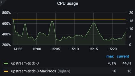 mounter can t utilize full cpu resource · issue 8157 · pingcap tiflow