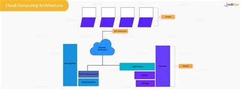 Cloud Computing Architecture Components Benefits And More