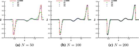 Example 6 The Discharge For Different Meshes Download Scientific