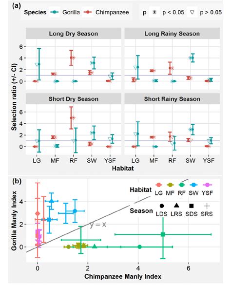 3 Seasonal Patterns Of Habitat Selection By Gorillas And Chimpanzees