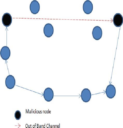 Figure 5 From Analysis Of Leach Routing Protocol In Wireless Sensor
