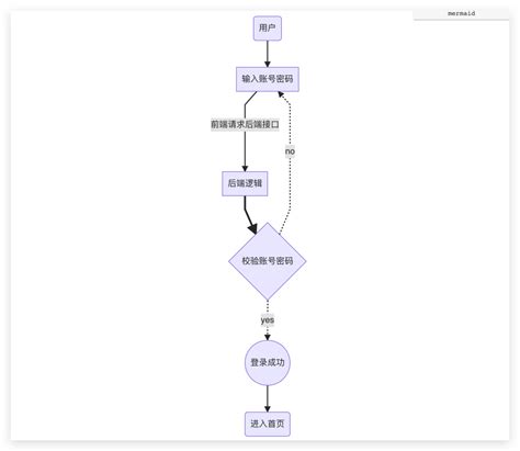 mermaid：用 markdown 语法来实现绘制各种图 知乎
