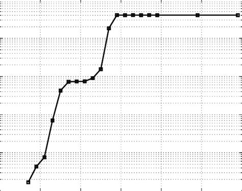 Stochastic Convergence Analysis Of The Random Response Graph N → Conv Download Scientific