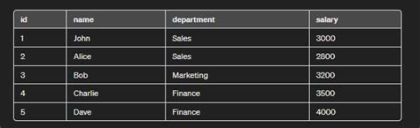 What Is Nested Select Statement In Postgresql Geeksforgeeks
