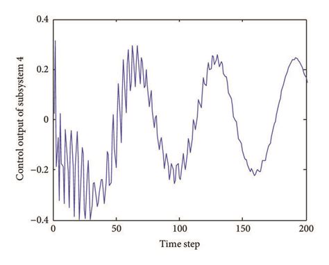 Control Outputs Of Subsystem Neural Controllers With The Proposed