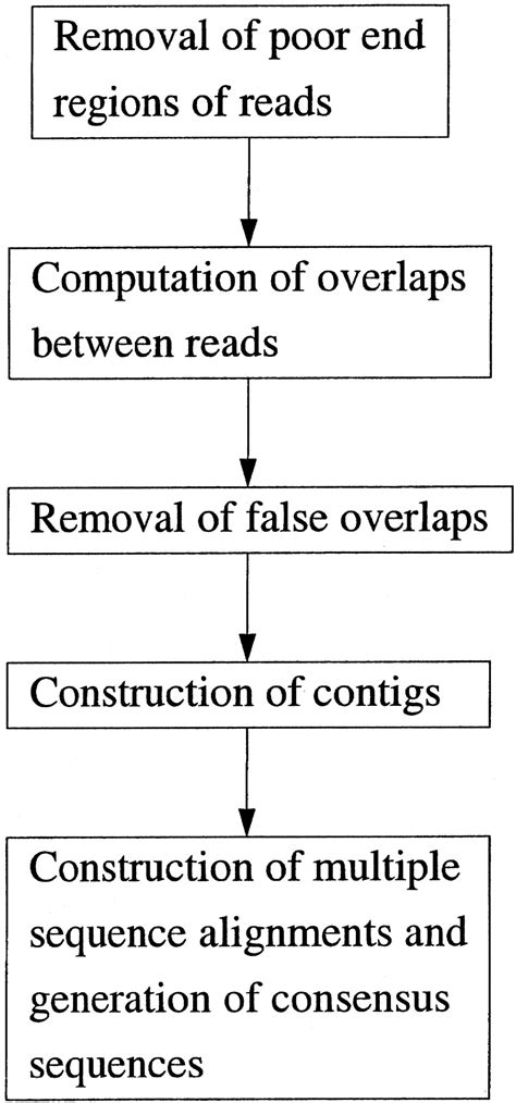 cap3 a dna sequence assembly program
