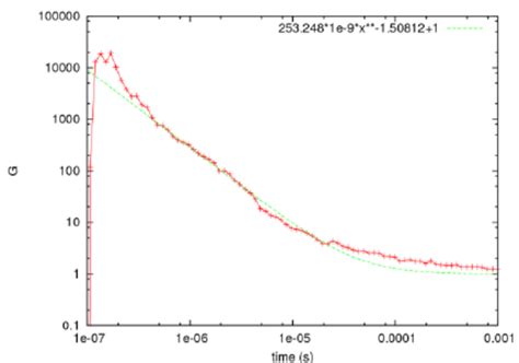 An Autocorrelation Function Of One Pixels Dark Counts Showing The Download Scientific Diagram