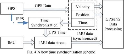 Figure 10 From Time Synchronization Design Based On Fpga In Integrated