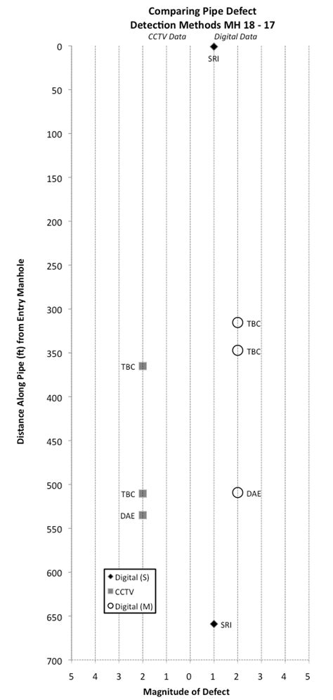 Comparison Of Digital And Cctv Defect Observations For Pipe Segment Smh Download Scientific
