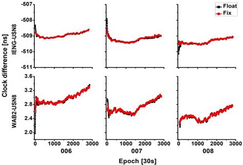 Clock Differences Of Real Time Time And Frequency Transfer For Float