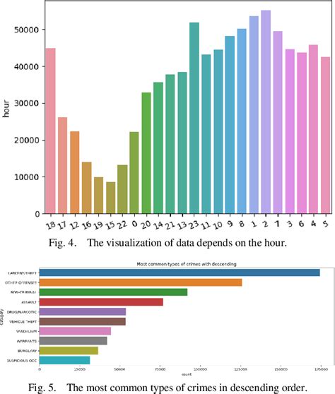Figure 1 From Crime Prediction Model Using Three Classification Techniques Random Forest
