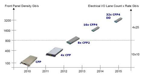 CFP moduly jsou pak již dnes dostupné i v koherentním a laditelném DWDM provedení a na delší