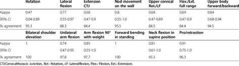 Results Of Inter Tester Reliability Download Table