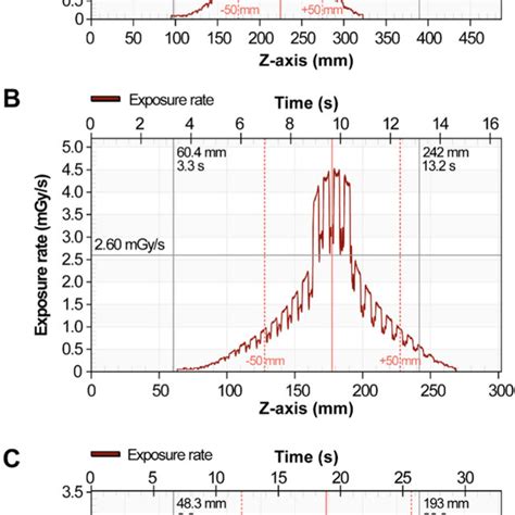 Dose Profiles Measured By Ctdp Probe Positioned In The Central Hole Of Download Scientific