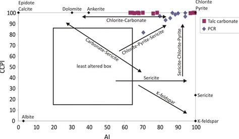 6 Alteration Box Plot After Large Et Al 2001 The Ishikawa