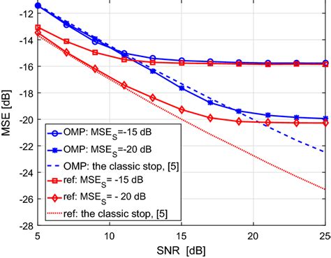 estimation performance versus snr for the assumed download