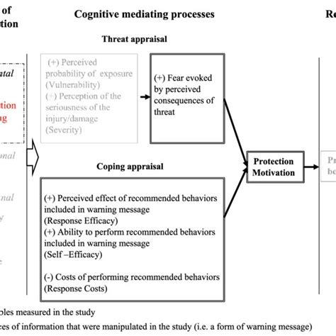 The PMT Framework With Persuasive Communication As A Type Of Exogenous Download Scientific