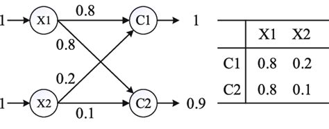 A Simple Neural Network Model Left And The Feature Attributions