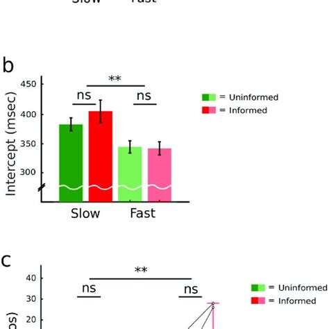 Behavioral Results A Accuracy As Reflected By Target Detection